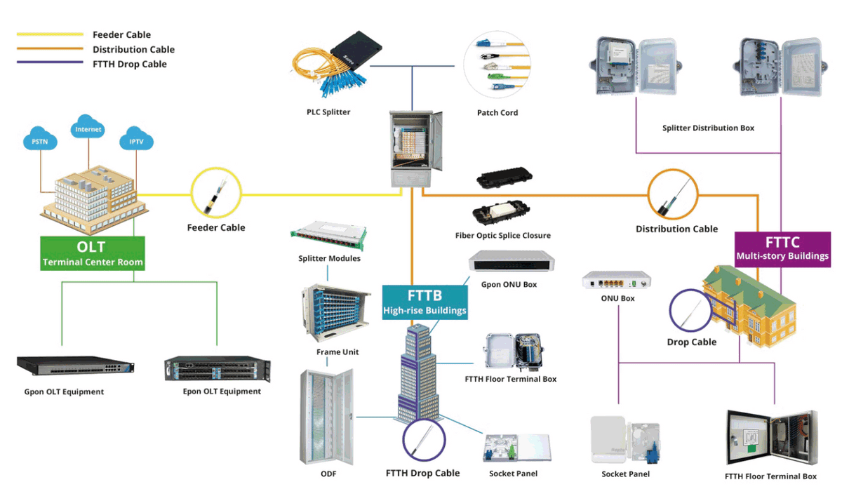 FTTx Solutions | Fusion Splicer Store